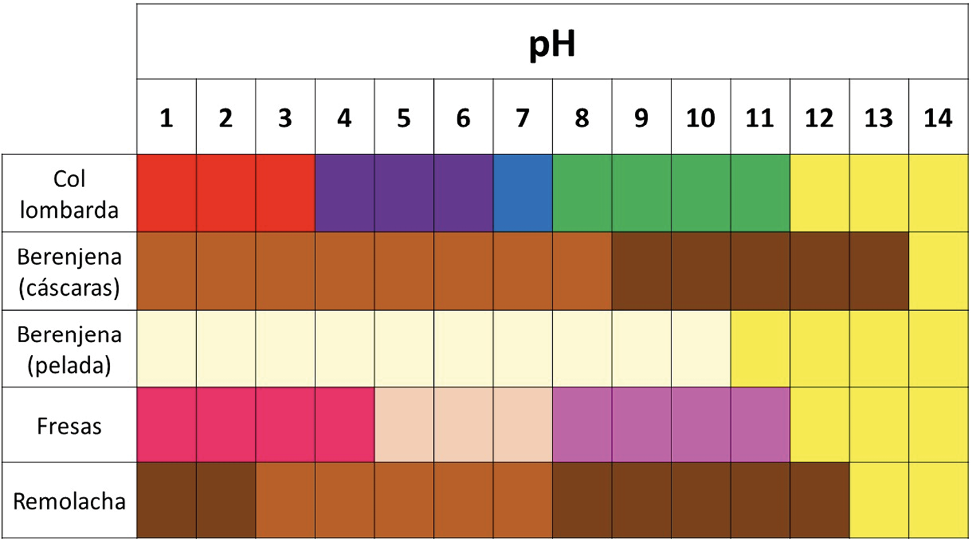 Tabla De Ph De Vegetales Para Plantas Niveles De PH Perfecto En El